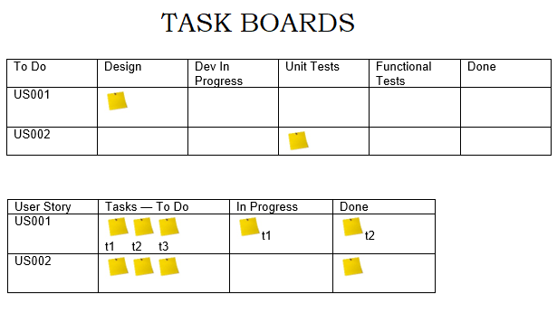 4 ways Task boards can help Agile teams – testwithnishi